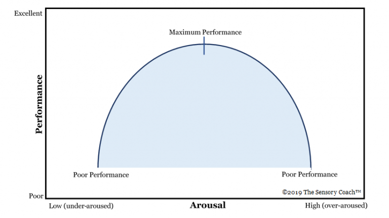 arousal regulation – The Sensory Coach